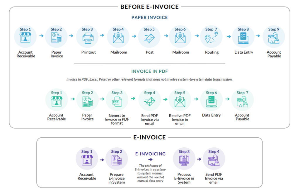 Guide to e-invoicing: A fast track to compliance with Malaysia’s e ...