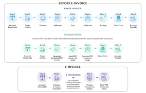 Guide to e-invoicing: A fast track to compliance with Malaysia’s e ...