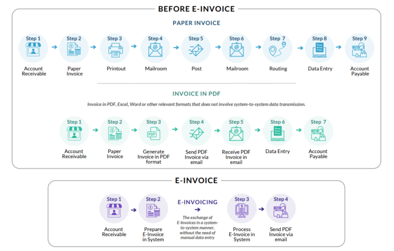 Guide to e-invoicing: A fast track to compliance with Malaysia’s e-invoicing transition ...