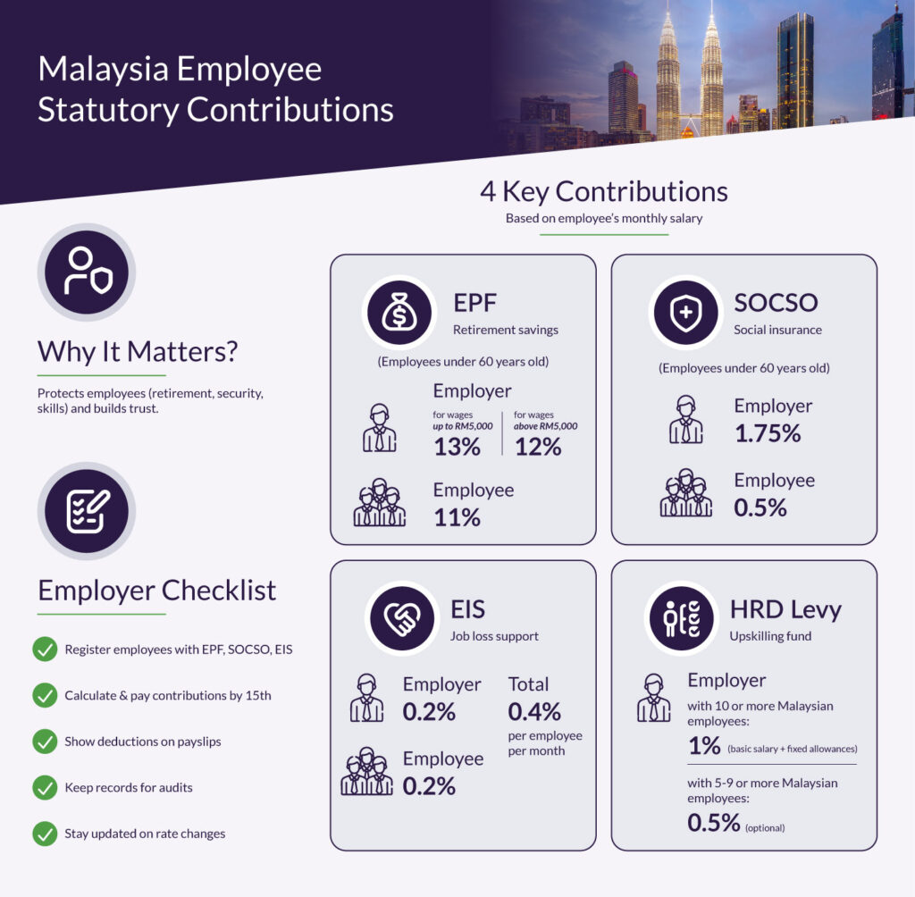 Employee Statutory Contributions: EPF, SOCSO, EIS & HRD - BoardRoom ...