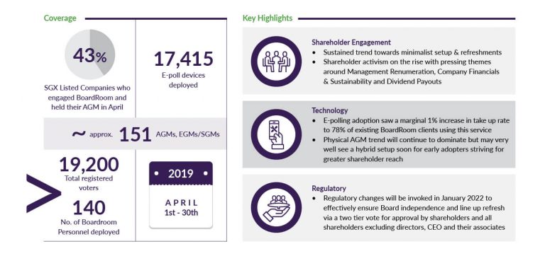 Singapore (2019) AGM Landscape Trends Report - BoardRoom